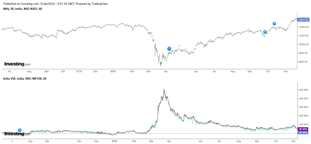 VIX India: How it Works, Calculated & Used for Share Trading