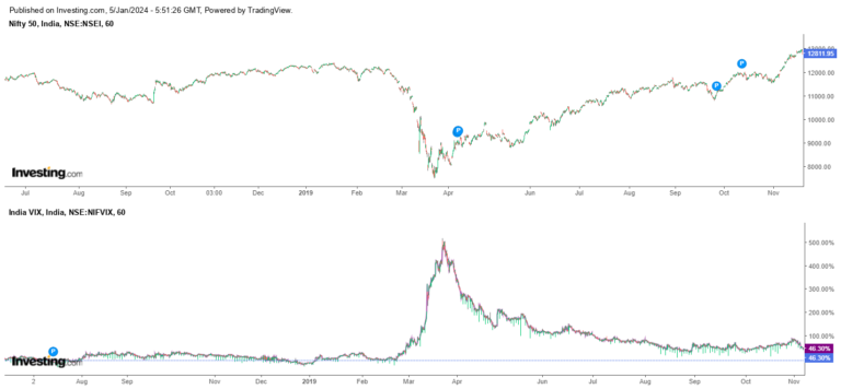 VIX India: How it Works, Calculated & Used for Share Trading