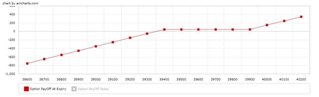 Long Combo Option Strategy Bullish Options Trading Strategies